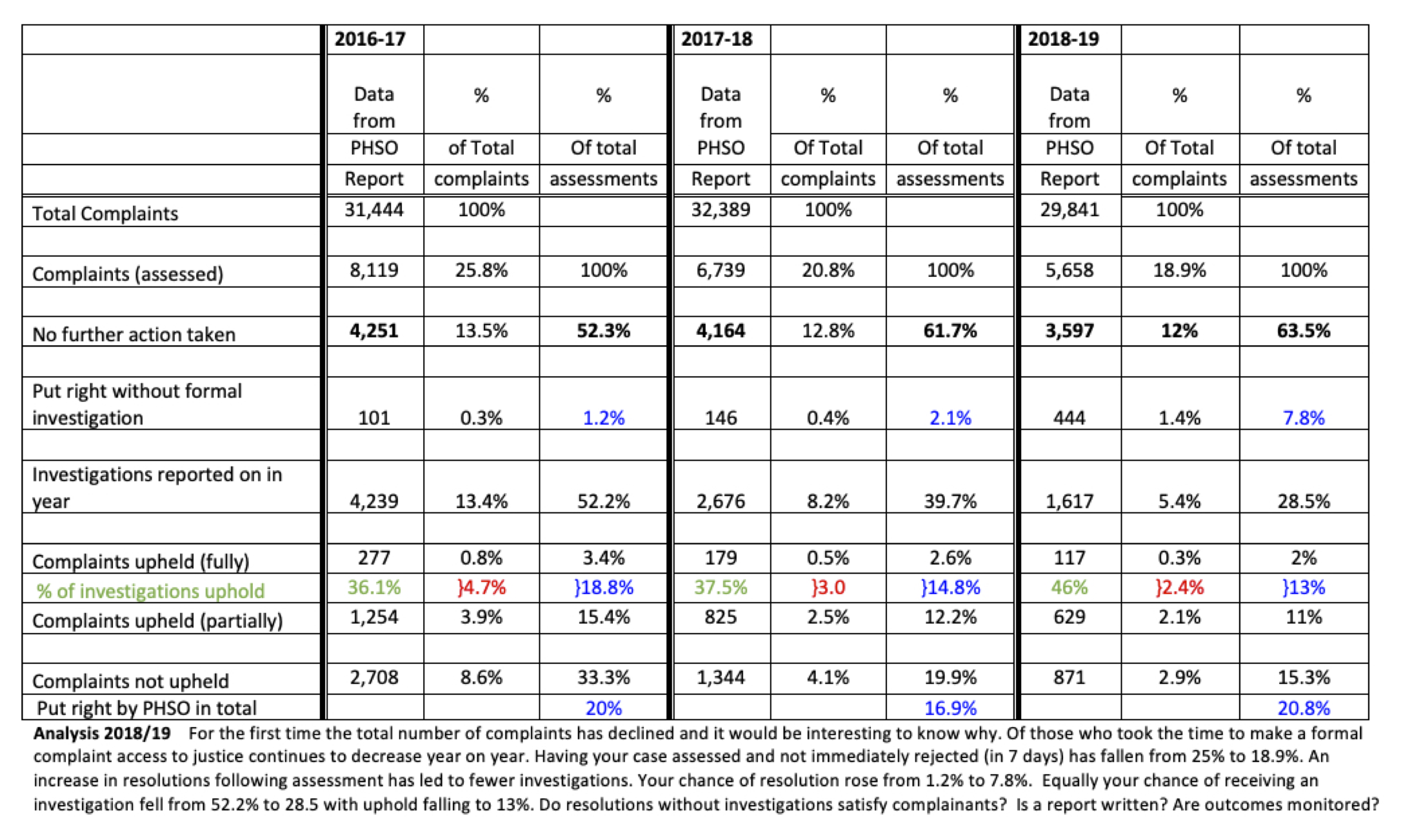 PHSO data tables – phsothetruestory