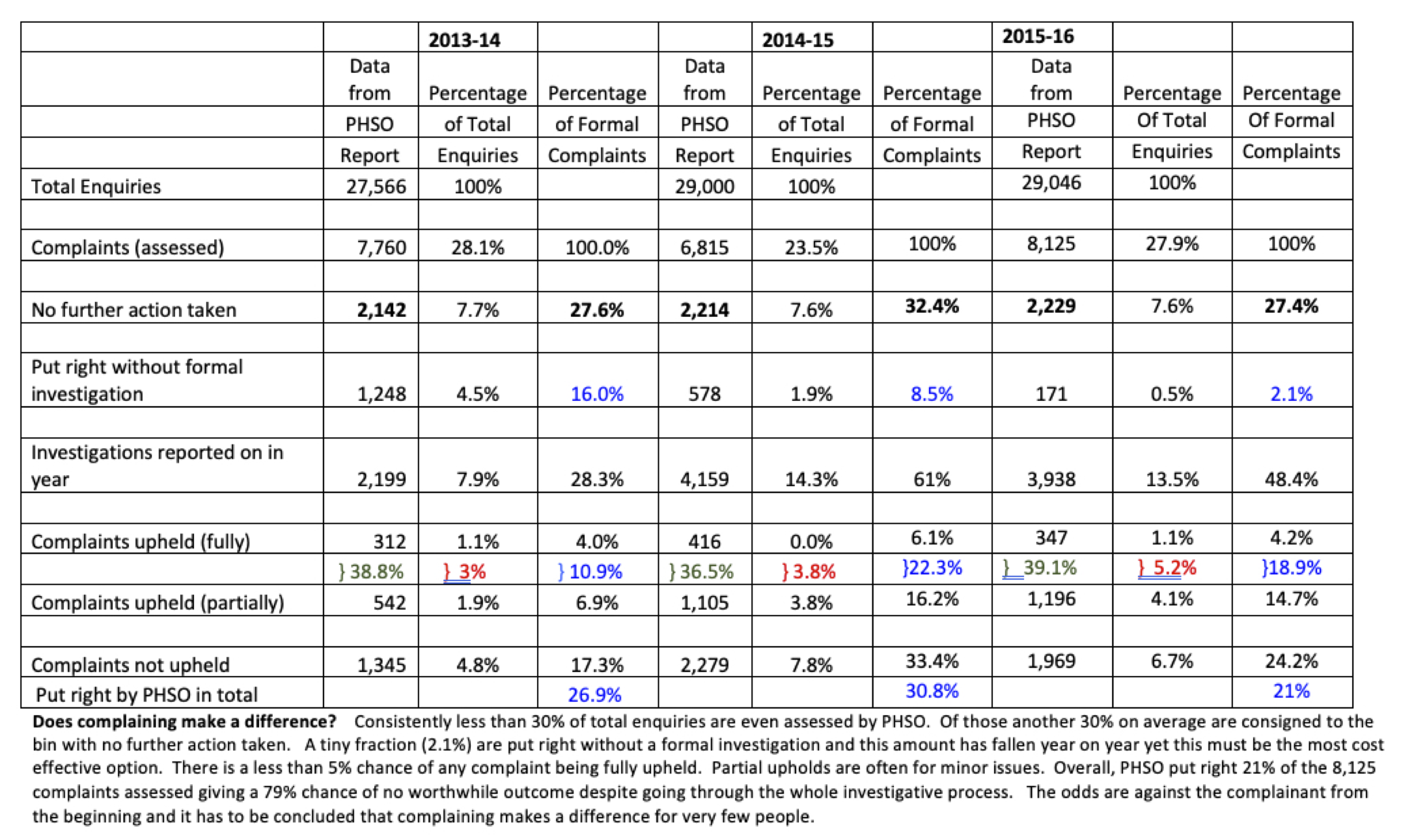 PHSO data tables – phsothetruestory