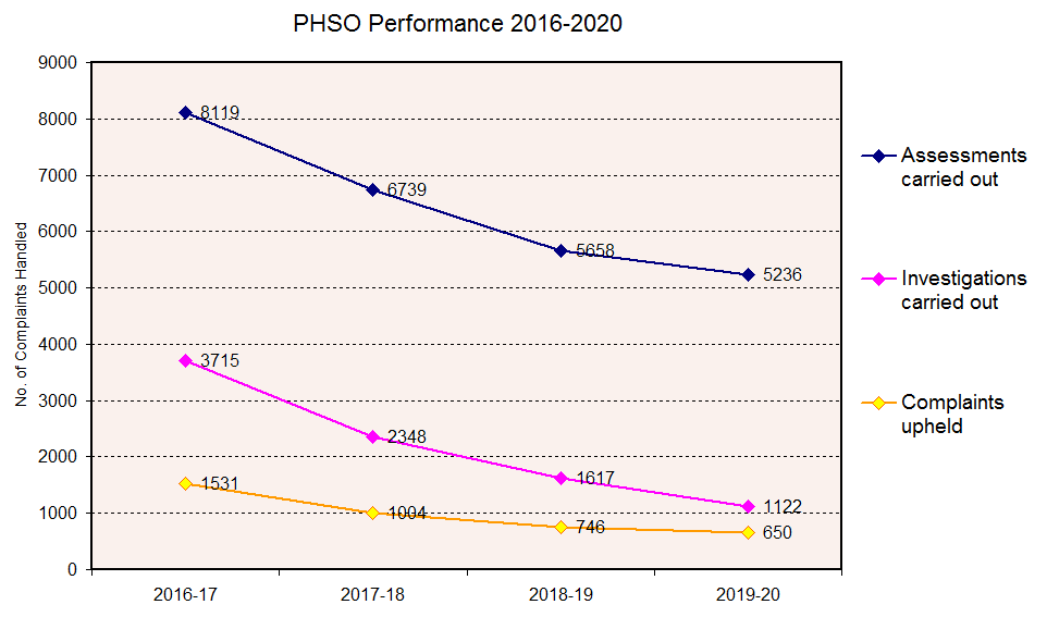 PHSO data tables – phsothetruestory